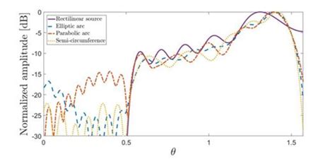 Normalized í µí°¸̃µí°¸̃ í µí¼ Fields For The Rectilinear