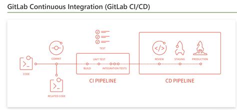 使用gitlab Cicd进行自动测试和部署自动化测试脚本怎么潜入giylab Cicd中 Csdn博客
