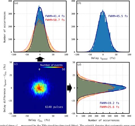 Figure 4 From Correlation Of Refractive Index Based And Thz Streaking Arrival Time Tools For A