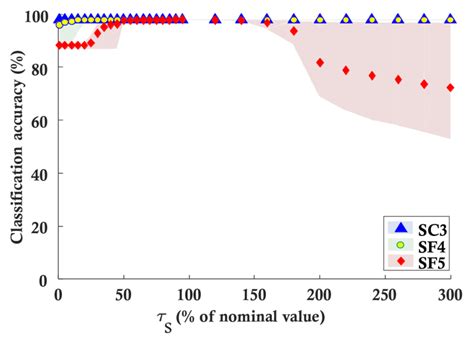 Effect Of Integration Faults On The Last Layers Of The N Mnist