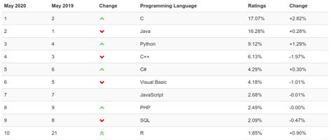Le langage C dépasse Java et devient le langage le plus populaire selon l index TIOBE et Rust se