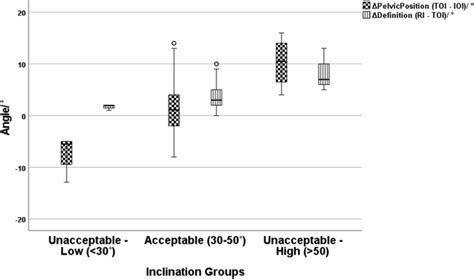 Box and whisker plot illustrating the difference ΔPelvicPosition and Download Scientific