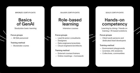 Siili Solutions On Linkedin Aitraining Ai Llm Innovation