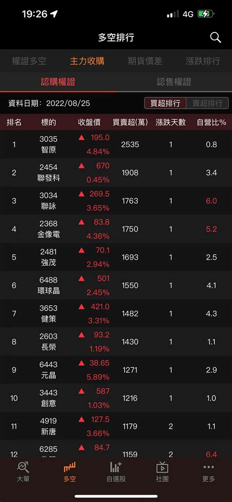 權證小哥 ｜0825 今日主力收購認購、認售表｜ 📍 主力收購表應用小技巧 📍 從主力收購買超認購中挑選標的