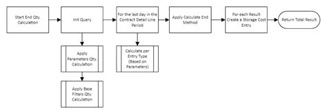 Storage Index End Calculation Learn 3pl Dynamics