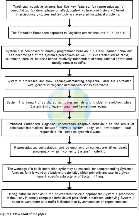 figure 1 from the embodied embedded character of system 1 processing