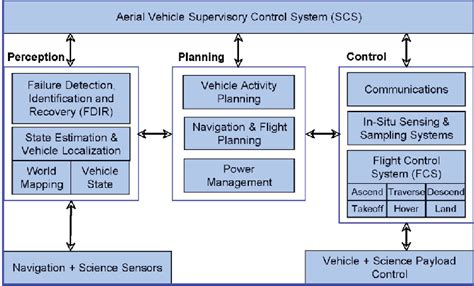 Aerobot Autonomy Architecture With Major Subsystems Download
