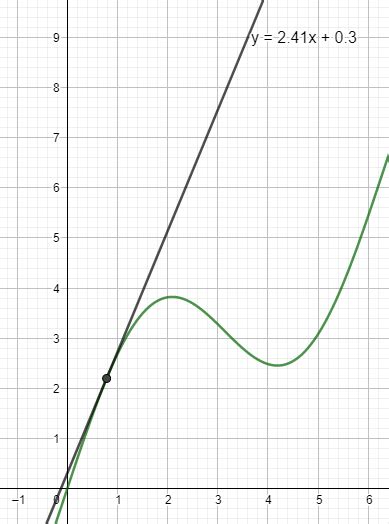 Bestimmen Sie Die Gleichung Der Tangenten T An Den Graphen Von F In