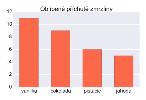 Vizualizace dat typy grafů Procvičování online Umíme informatiku