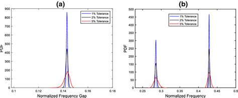 a PDF of the normalized frequency gap for different tolerances of εab Download Scientific