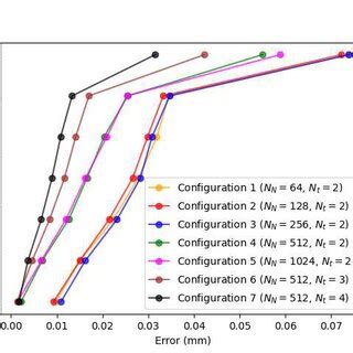 Variation Of The Average Absolute Error Versus The Normalized Depth For