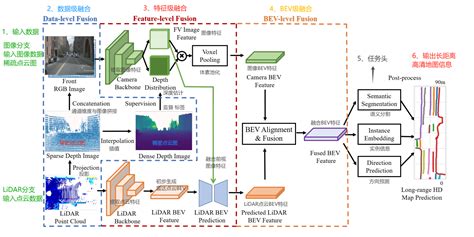 【多模态融合】superfusion 激光雷达与相机多层次融合 远距离高清地图预测 Icra 2024激光雷达数据融合 Csdn博客
