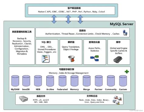 Mysql系列（一） Mysql的架构体系mysql框架 Csdn博客