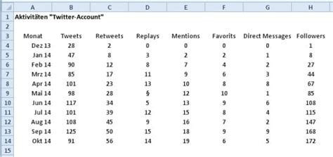5 Schritte Zum Dynamischen Diagramm Excel Kalaidos Fh