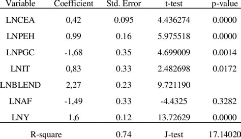 model 2 results from gmm regression download scientific diagram
