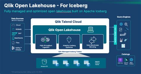 Launching Qlik Open Lakehouse