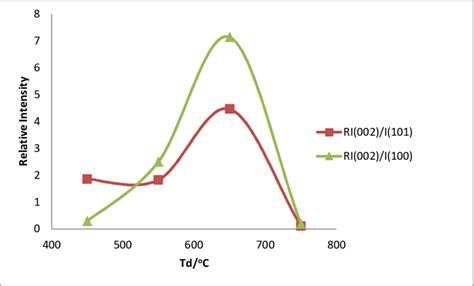 11 The Ratio Of Relative Intensity Of Ri 002 I 100 And Ri 002 I