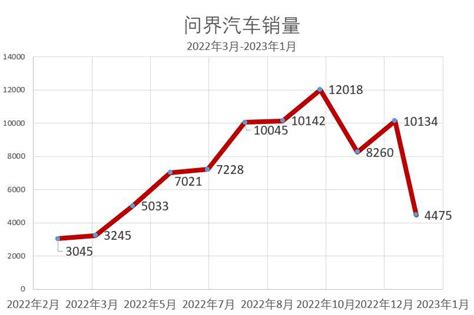 问界销量1月环比大跌56，华为造车“魔法”不灵了？财经头条