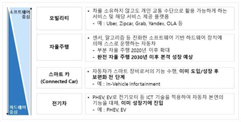 중소기업 전략기술로드맵 2022 2024 자율주행차 네이버 블로그