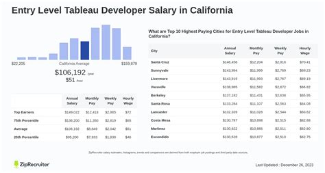 Entry Level Tableau Developer Salary In California Hourly