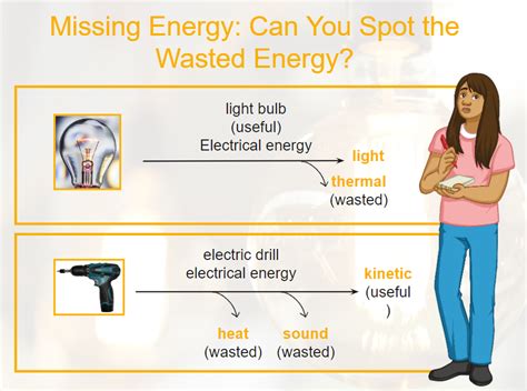 What Is Wasted Energy Definition Fedinit
