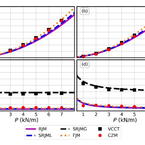 A Path Surrounding The Crack Tip A Evaluation Of The J Integral For