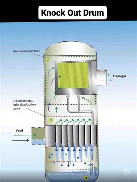 A Knockout Drum Vital In Industrial Operations Like Oil And Gas Refining Functions As A Vapor