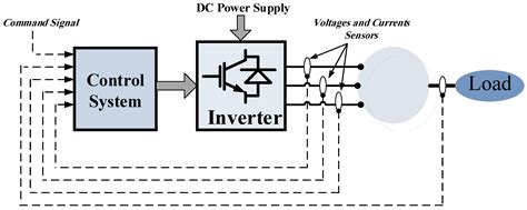 Energies Free Full Text A Comprehensive Examination Of Vector Controlled Induction Motor
