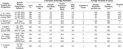Cold Spraying Technology And Deposited Coating Parameters Download