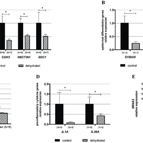 Systemic Dehydration Markers Systemic Dehydration Was Verified By Body Download Scientific