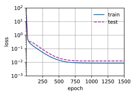 Generalization Pytorch D2L Discussion