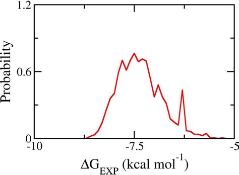 Distribution Of Binding Free Energy Of Representative Natural Compounds Download Scientific