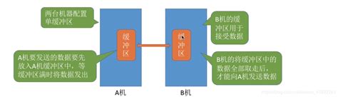 操作系统（io管理）控制寄存器是干什么的 Csdn博客