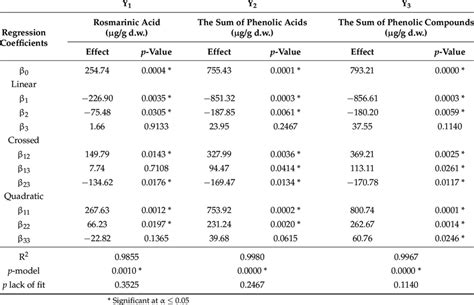 Regression Coefficients And Analysis Of Variance Anova Of The Model Download Scientific