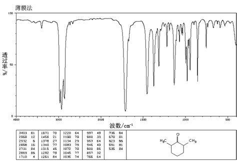 2 5 Dimethylcyclohexanone 2816 57 1 1h Nmr Spectrum