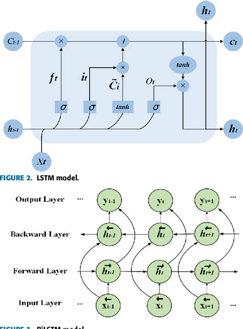 Figure 1 From BiLSTM Model With Attention Mechanism For Sentiment