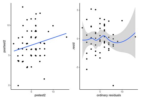 Analysis Of Covariance Experimental Designs And Statistical Methods