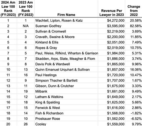 The Top 20 Most Profitable Law Firms 2023 By David Lat