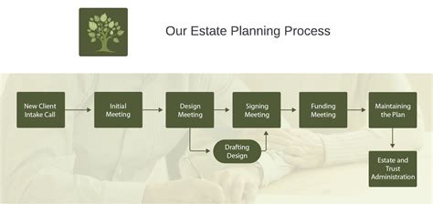 Estate Planning Process Fisher Law Llc