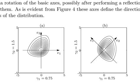 Contour Plots Of Two Bivariate Skewed Pdfs Together With Their Basic Download Scientific