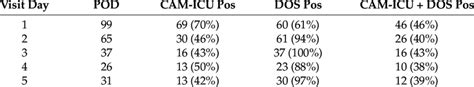 Comparison Of Positive Pod Tests In Icu And Imc Download Scientific