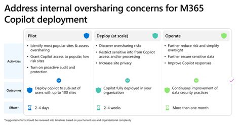 Microsoft Releases Ai Copilot Deployment Blueprint To Tackle Security