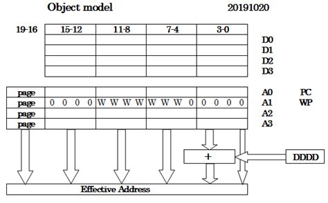 Addressing Modes Details