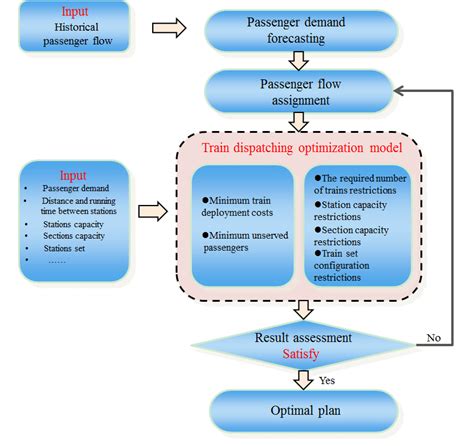 The Structure Of A Train Dispatching Model Based On Fuzzy Passenger Download Scientific Diagram