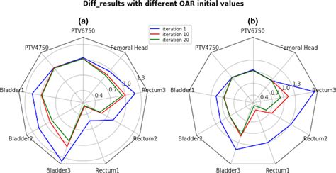 Spider Plots A And B Of Three Planning Iterations Starting From