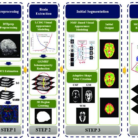 The Basic Steps Of The Proposed Framework For Segmenting Different