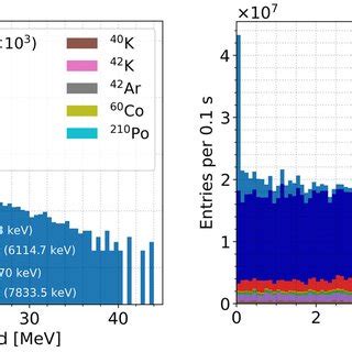Left Stacked Histogram Of The Geant Truth Level Deposited Energy From