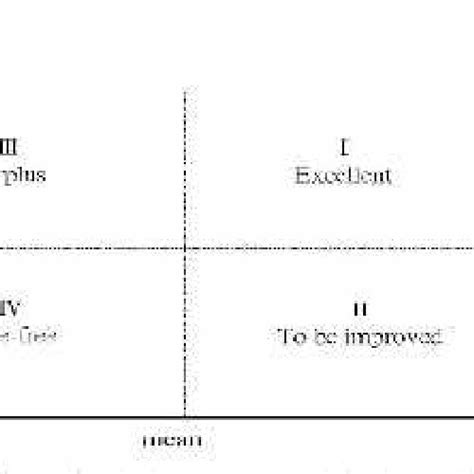 Importance Performance Analysis Matrix Yang 2005 Quality Function
