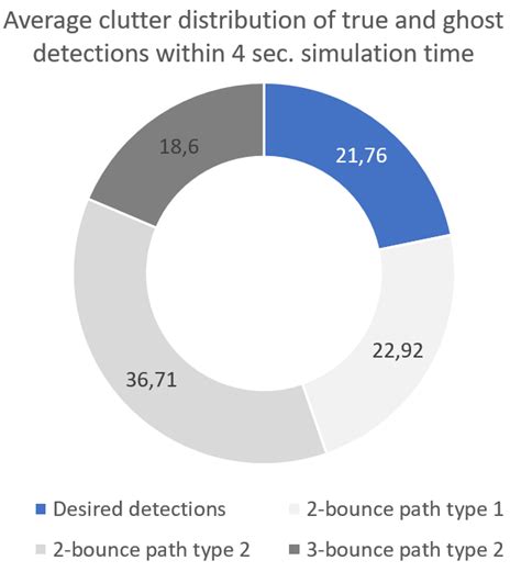 Percentage Distribution Of Detection For Statistical Radar Sensor Model Download Scientific