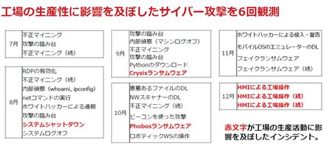 工場を狙うサイバー攻撃は少ないがitの知見も重要 おとり調査で判明 Zdnet Japan